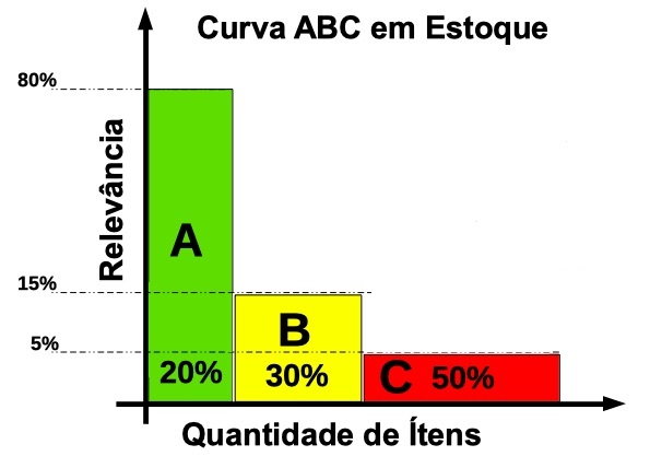 Estoque de vendas e Curva ABC - Tas Sistemas